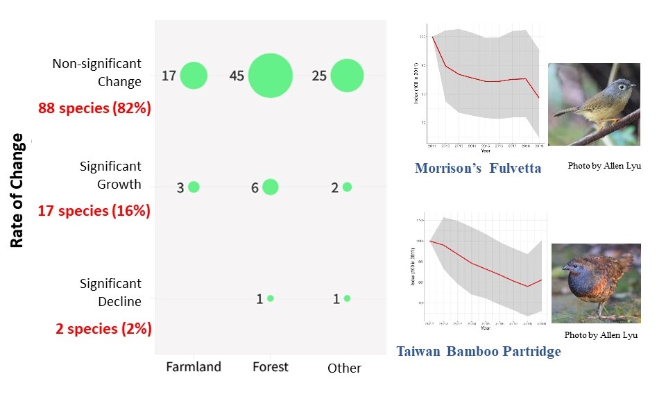 Taiwan Becomes Second Country in Asia to Have National Bird Indicators for Biodiversity | 社團法人 ...